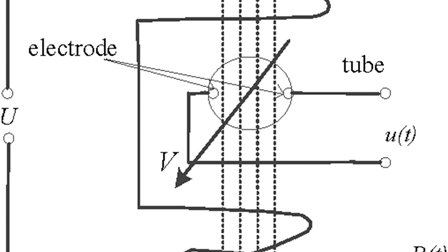 Transient process based electromagnetic flow measurement methods and ...
