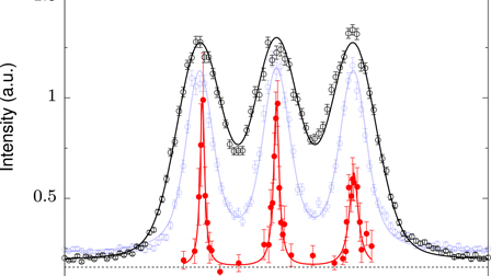 Breakthrough in neutron backscattering spectroscopy: Energy resolution ...