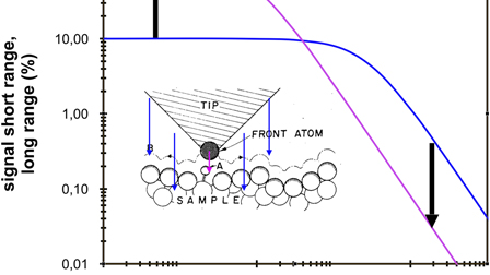 The qPlus sensor, a powerful core for the atomic force microscope ...