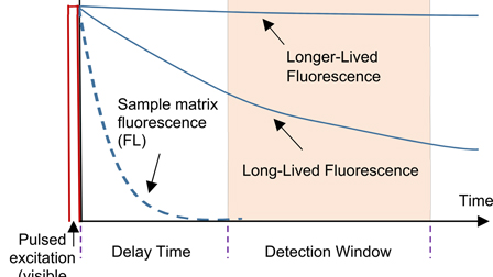 A compact time-gated instrument for QDs with low excitation energy and ...