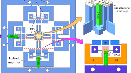Modeling and control methodology for an XYZ micro manipulator | Review ...