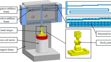 Design of a flexure-based mechanism possessing low stiffness and ...