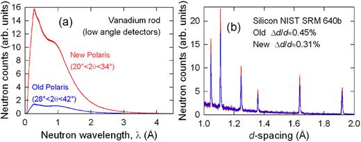 The upgraded Polaris powder diffractometer at the ISIS neutron source ...