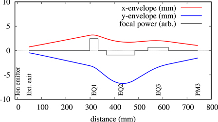 Tomography reconstruction of beams extracted from an ion source ...