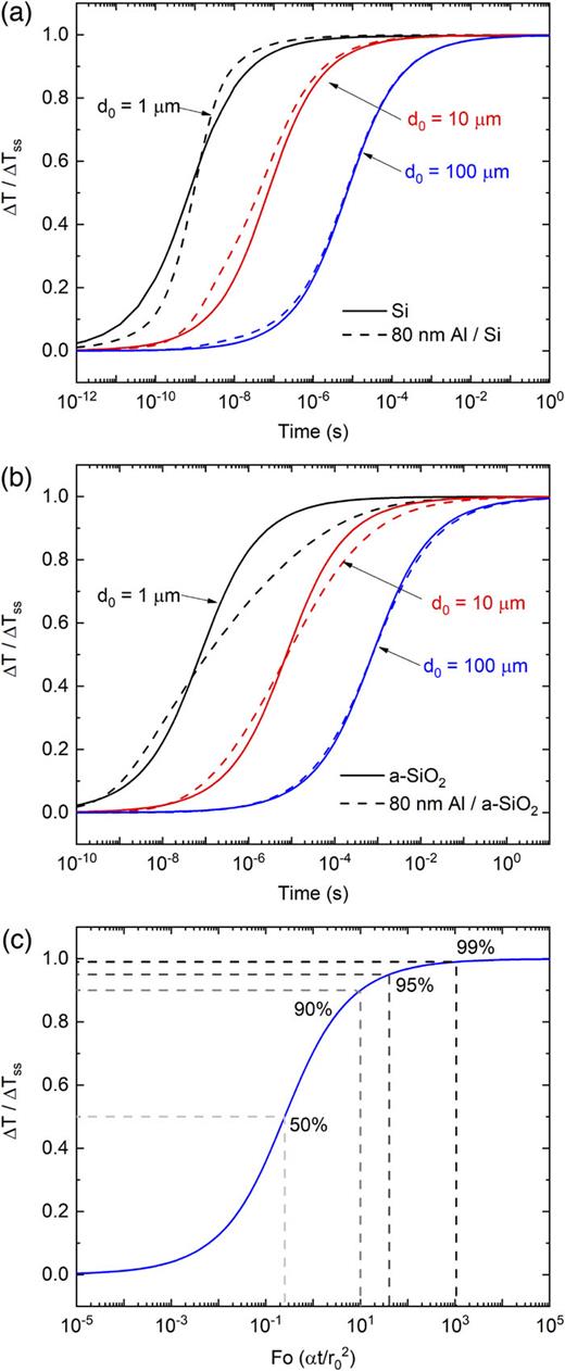 A steady-state thermoreflectance method to measure thermal conductivity ...