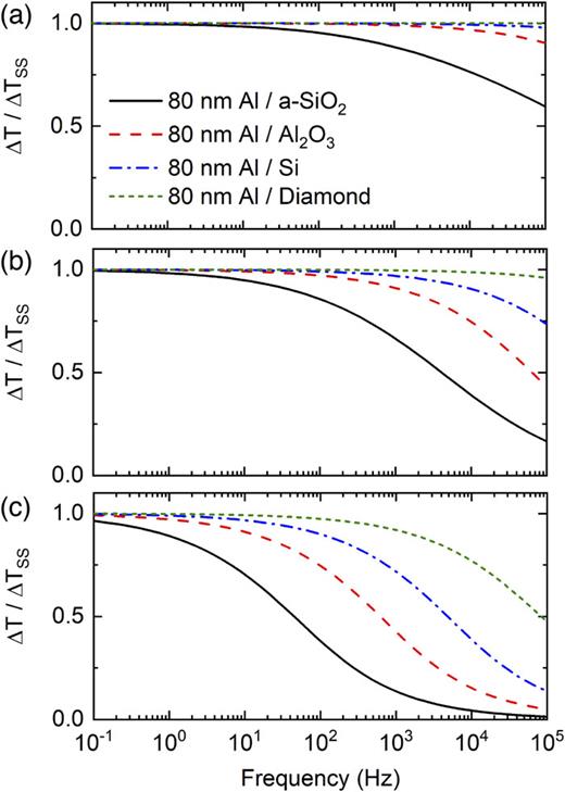 A steady-state thermoreflectance method to measure thermal conductivity ...