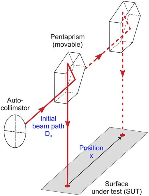 Environmental influences on autocollimator-based angle and form ...