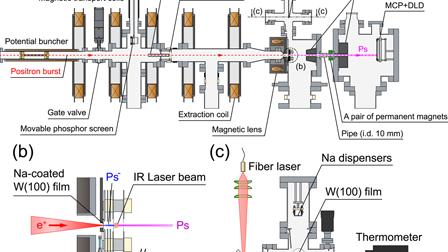A high-quality and energy-tunable positronium beam system employing a ...