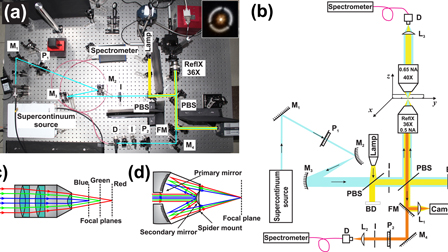 A versatile micro-reflectivity setup for probing the optical properties ...