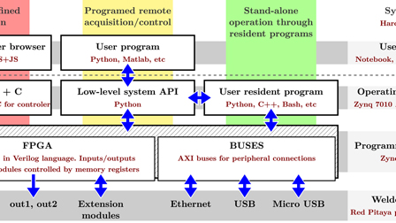 Compact embedded device for lock-in measurements and experiment active ...
