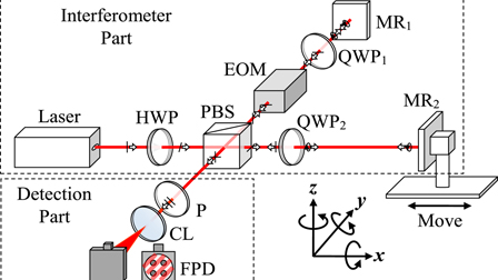 A phase modulating homodyne interferometer with tilting error ...