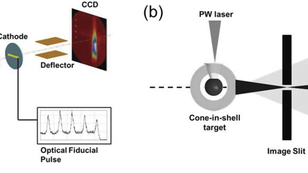Measurement of the injecting time of picosecond laser in indirect-drive ...
