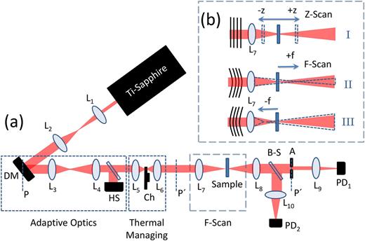 Exploring adaptive optics on focus-scan for nonlinear materials ...