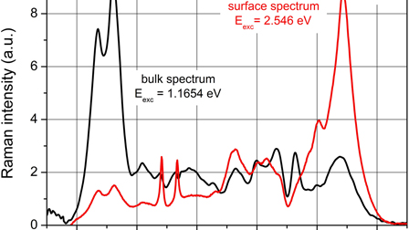 Systematic error in conventionally measured Raman spectra of boron ...