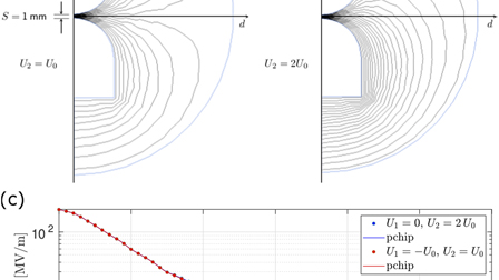 Electrostatic deflector studies using small-scale prototype electrodes ...