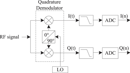 Calibration of DC offsets in quadrature mixing structure based on ...