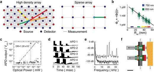 High-density diffuse optical tomography for imaging human brain ...