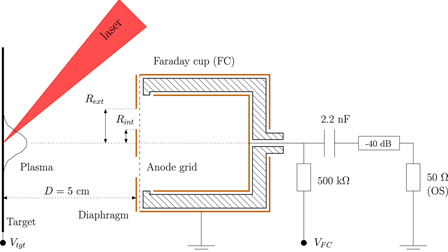 Role of the pre-plasma on electron beam currents from a biased laser ...