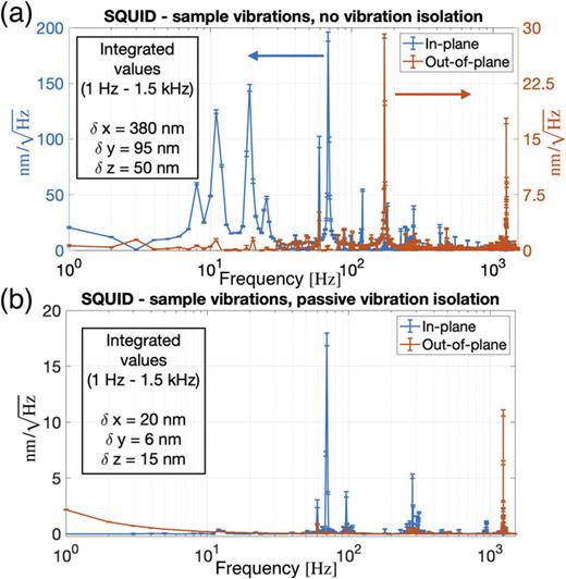 Cryogen-free variable temperature scanning SQUID microscope | Review of Scientific Instruments ...