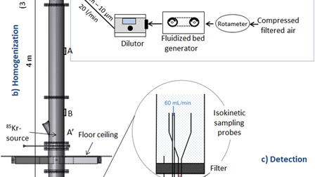 Facility for calibration of optical and condensation particle counters ...