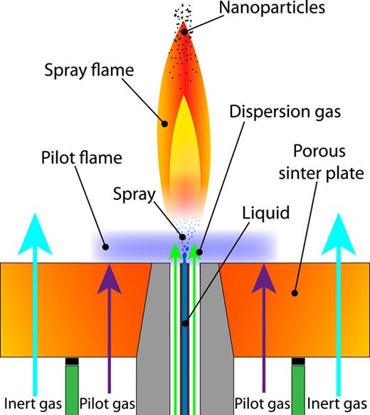 SpraySyn—A standardized burner configuration for nanoparticle synthesis ...