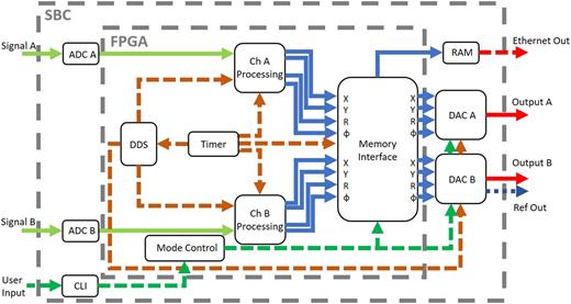 An open-source high-frequency lock-in amplifier | Review of Scientific Instruments | AIP Publishing