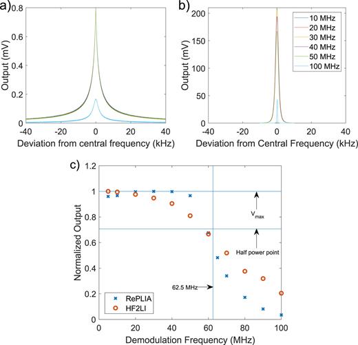 An open-source high-frequency lock-in amplifier | Review of Scientific ...