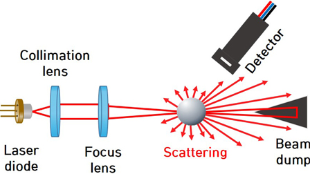 Development of in-situ particle monitor with beam homogenizing module ...