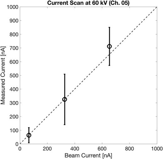 Development of a Faraday cup fast ion loss detector for keV beam ions ...