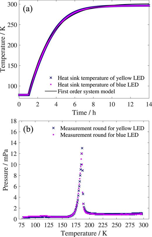 Cryostat setup for measuring spectral and electrical properties of ...