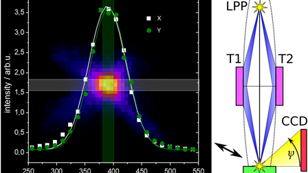 Toroidal multilayer mirrors for laboratory soft X-ray grazing emission ...