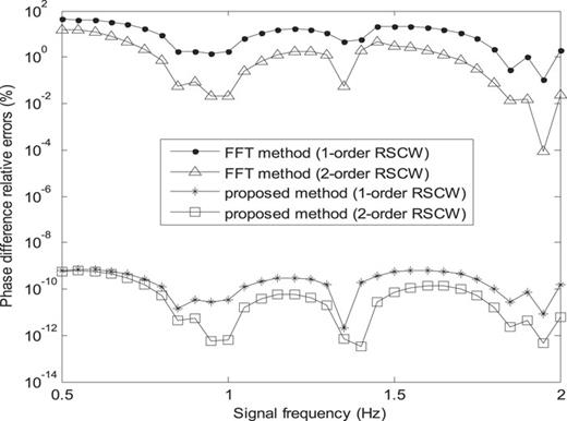 A new sliding discrete Fourier transform phase difference measurement ...