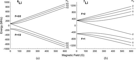 Methods for preparing quantum gases of lithium | Review of Scientific ...