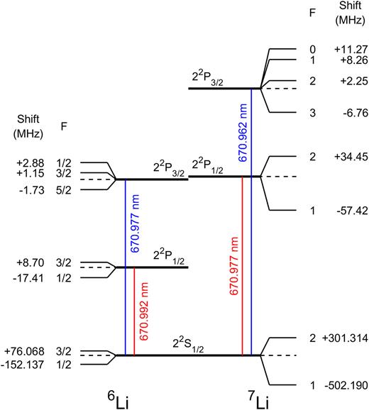 Methods for preparing quantum gases of lithium | Review of Scientific ...