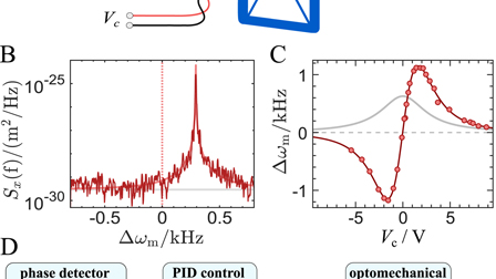 A cavity optomechanical locking scheme based on the optical spring ...