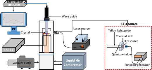 A cryogenic setup for multifunctional characterization of luminescence ...