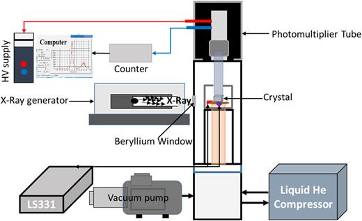 A cryogenic setup for multifunctional characterization of luminescence ...
