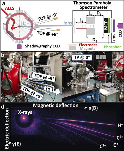 Thomson parabola and time-of-flight detector cross-calibration methodology on the ALLS 100 TW ...