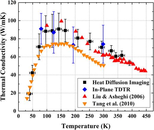 Heat diffusion imaging: In-plane thermal conductivity measurement of ...
