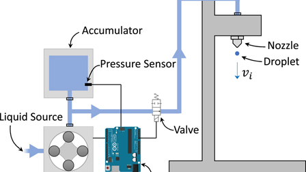 A versatile droplet on demand generator based on active pressure ...