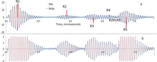 Full waveform analysis for high pressure ultrasonic measurement ...