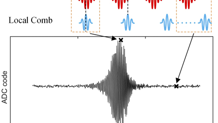 Sensitive linear optical sampling system with femtosecond precision ...