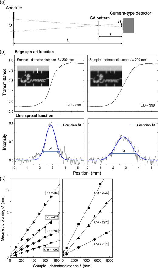 The energy-resolved neutron imaging system, RADEN | Review of Scientific Instruments | AIP ...