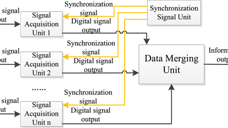 A high-precision synchronous signal acquisition device | Review of ...