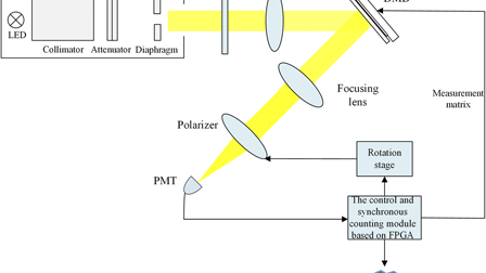 Full Stokes single photon compressive polarization imaging | Review of ...