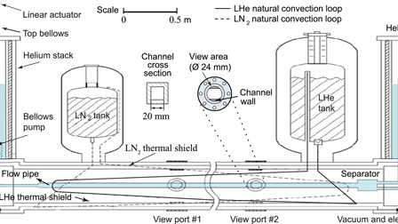 A cryogenic-helium pipe flow facility with unique double-line molecular ...