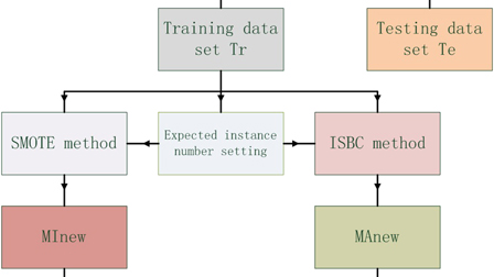 A cluster-based hybrid sampling approach for imbalanced data classification | Review of ...