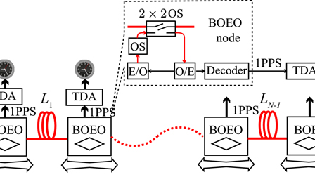 Multi-access fiber-optic time dissemination with bidirectional optical ...