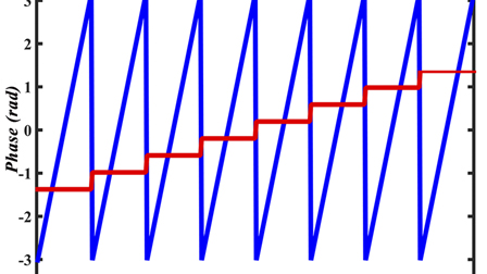 Absolute phase measurement with four patterns based on variant shifting ...
