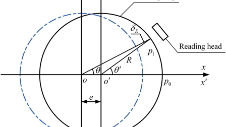 Improving the angle measurement accuracy of circular grating | Review ...